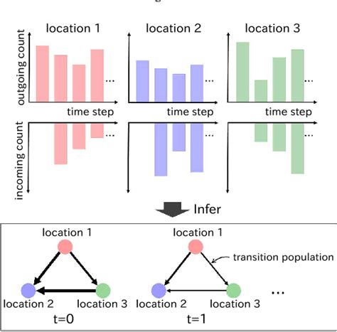 Figure 2 From Estimating Latent People Flow Without Tracking