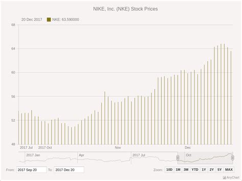 Stock Chart Types With Light Earth Theme Anystock Gallery