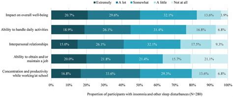 Impact Of Insomnia And Other Sleep Disturbances On Quality Of Life And