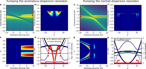 Figure 1 From Voltage Tunable Opo With An Alternating Dispersion Dimer Integrated On Chip