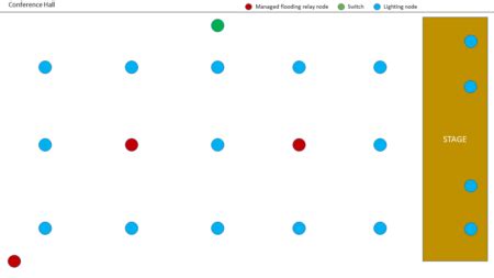 Bluetooth Mesh Directed Forwarding Bluetooth Technology Website