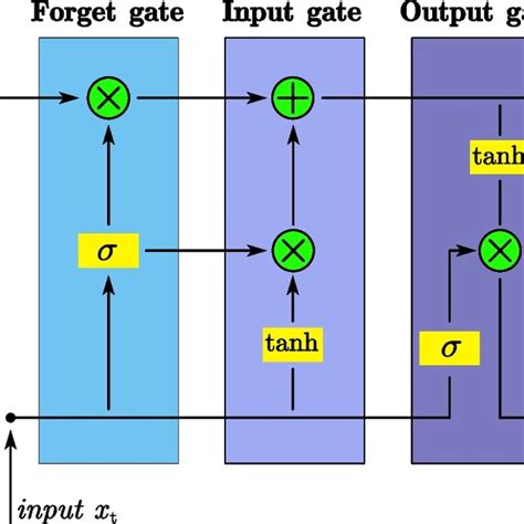 Overview Of The LSTM Which Is Utilized As The Basic Network Download Scientific Diagram