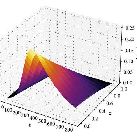 A 3 Dimensional Plot For The Proportion Of Infective In Space And Time Download Scientific