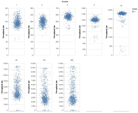 Evaluating Group Replication Scaling Capabilities In Mysql