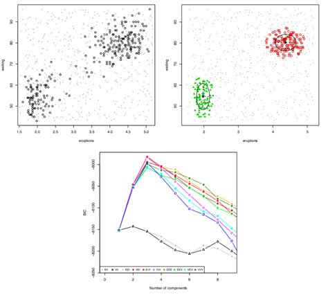 Cluster Analysis Of The Faithful Dataset With Added Poisson Noise Download Scientific Diagram