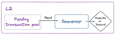 Transaction Lifecycle Polygon Knowledge Layer