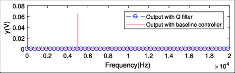 Spectrum Of Output Yk Download Scientific Diagram