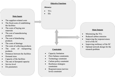 A Conceptual Outline Of The Research Problem Download Scientific Diagram