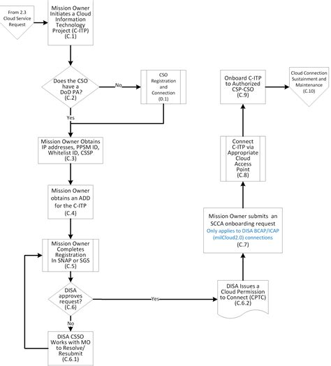 Disn Connection Process Guide