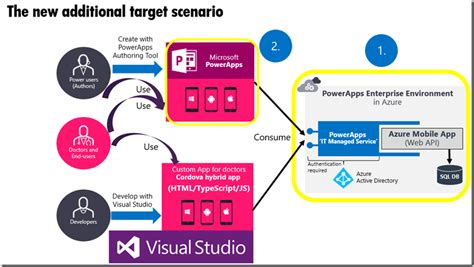 Publishing An Existing Azure Mobile App Service As PowerApps IT Managed API Using The