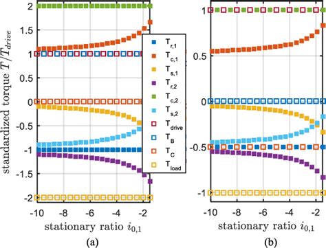 Figure 10 From Automatic Two Speed Transmission Based On A Combined Mrf Coupling Element