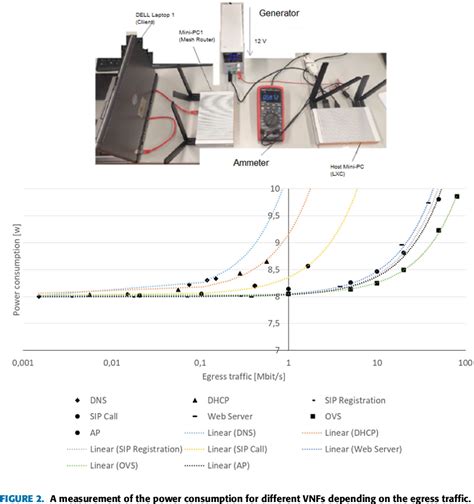 figure 2 from energy efficient placement of virtual network functions