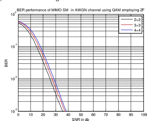 Table 1 From Performance Analysis Of Mimo Spatial Multiplexing Using