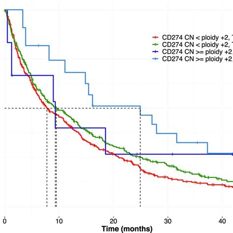 Os In Ici Treated Non Squamous Nsclc As Stratified By Tmb At A