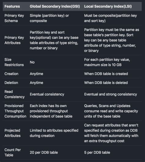 Difference Between Local And Global Indexes In Dynamodb