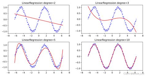 《scikit Learn机器学习》 使用线性回归算法拟合正弦函数机器学习拟合sin Csdn博客