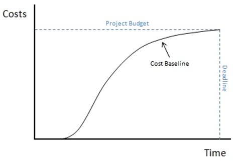 Project Cost Management