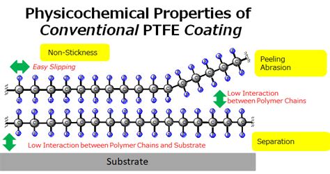 The Cross Linked Fluorine Resin Fex™ Sumitomo Electric