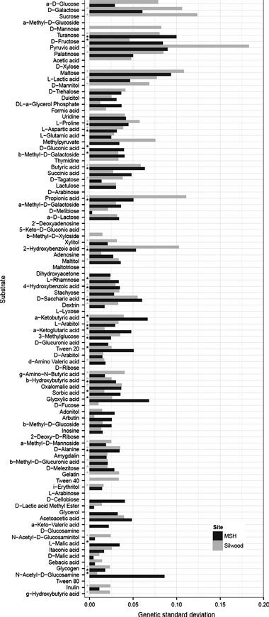 Variance Of Growth Among Substrates The Histogram Bar Indicates The