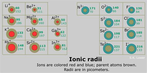 Periodic Trends In Ionic Radii Chemistry Libretexts