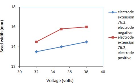 Effect Of Arc Voltage On Bead Width After 25 Download Scientific