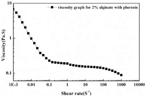 Viscosity As A Function Of Shear Rate Download Scientific Diagram