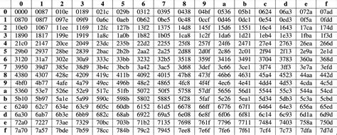 Table 1 From Designing A New Xts Aes Parallel Optimization