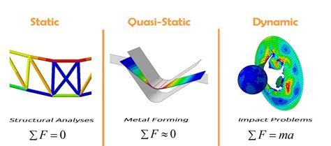 Choosing Appropriate Analysis Procedures In Abaqus Abaqus Experts For Finite Element Simulation