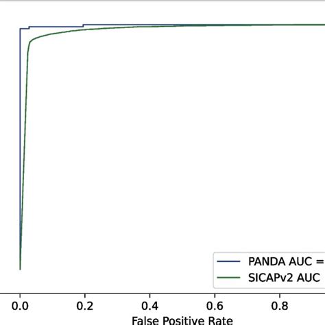auc for prostate cancer detection with panda and sicapv2 datasets