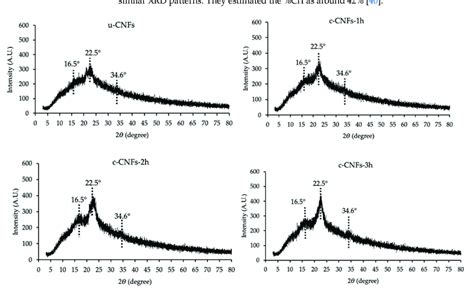 X Ray Diffraction Of The U Cnfs And C Cnfs With The Variation Of Download Scientific Diagram