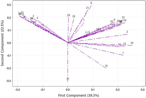 loading plot of principal component analysis results obtained from