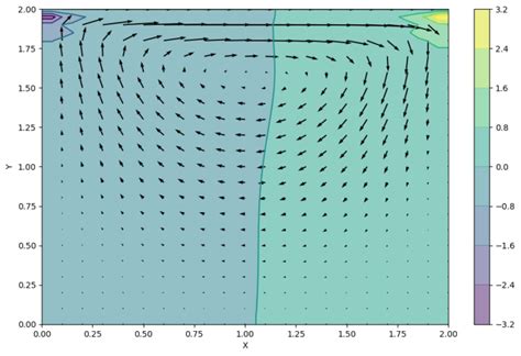 CFD Python求解Navier Stokes方程的12個步驟 11 科技雞湯