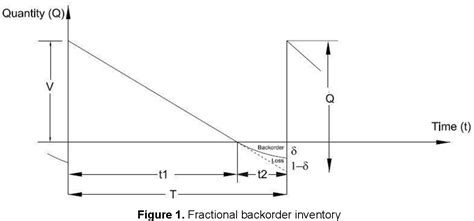 Figure 1 From Fuzzy Economic Order Quantity Eoq Model Through