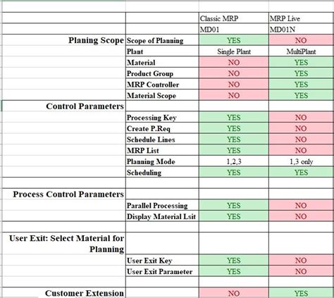 Mrp Classic Mrp Vs Mrp Live Sap Supply Chain Management