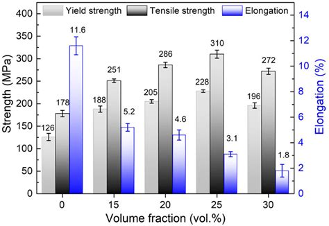 Tensile Properties Of Dual Scale Sicp A356 Composites With Different Download Scientific