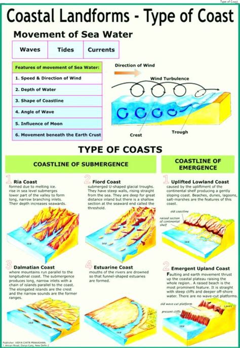 Classification Of Coasts A Guide Agbleze Gameli Jnr Posted On The