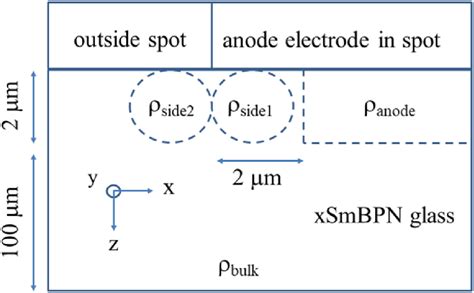 A Schematic Of The Electrostatic Model Of Field Enhancement And Lateral