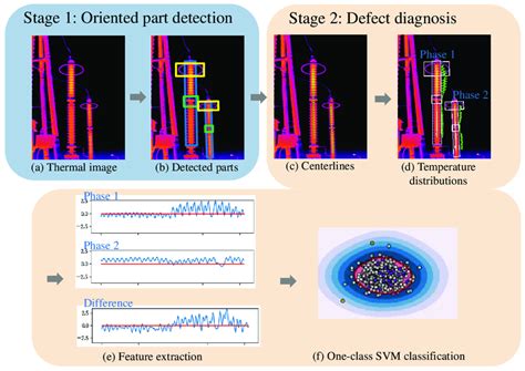an overview of the proposed two stage approach for voltage induced