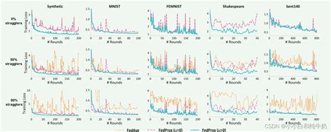 Federated Optimization In Heterogeneous Networks —— Fedprox算法 Fedavg中固定训练轮次e可能会导致一些问题 Csdn博客