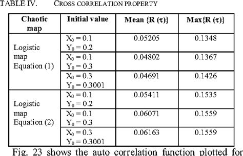 Table Iv From Deriving Binary Sequences From Chaotic Sequences Having