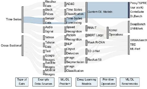 Figure 1 From Workload Characterization Of A Time Series Prediction System For Spatio Temporal