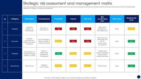 Strategic Risk Assessment And Management Matrix Risk Management And Mitigation Strategy Ppt Slide