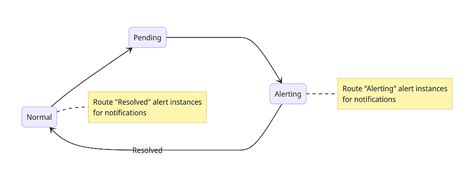Alert Rule Evaluation Grafana Documentation