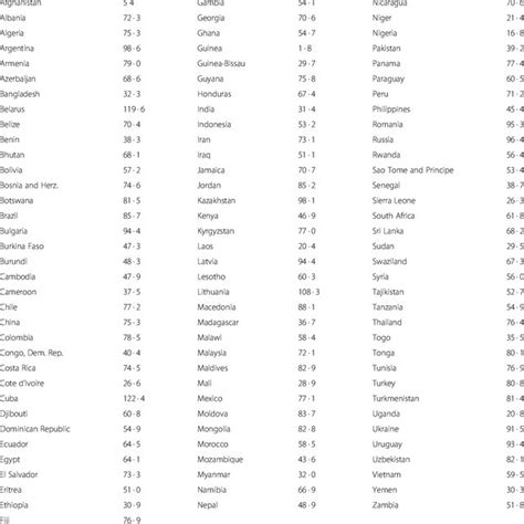Health Service Coverage Index For 103 Countries Source Global Map Of
