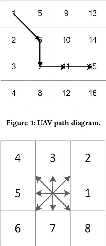 Figure 1 From An Improved Ant Colony Optimization For Uav Minimum Time Search Path Planning