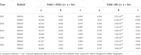 Table 6 From Yield Of Summer Maize Hybrids With Different Growth
