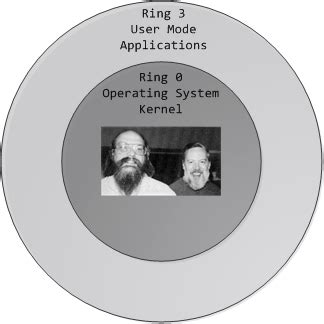 OS Segmentation There Is No Magic Here