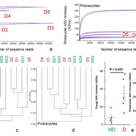 Individual Sample Rarefaction Curves For Fungi A And Bacteria B