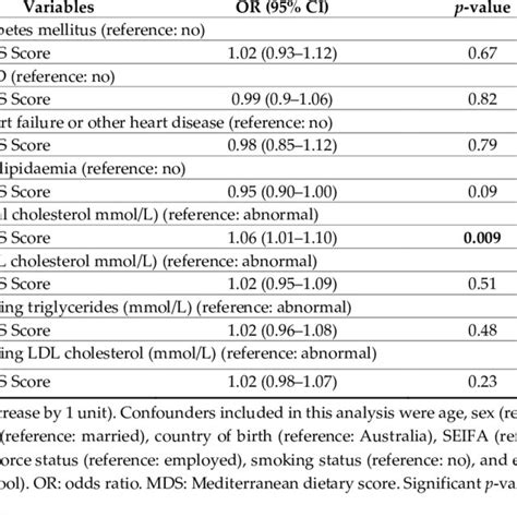 Multivariate Analysis Of Potential Predictors Of Diseases Download Scientific Diagram