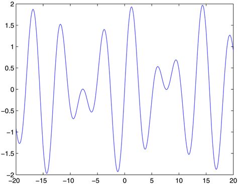 Curve Of The Almost Periodic Function F Colour Figure Can Be Viewed At